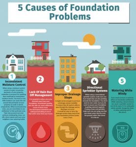 A Visual Guide to Understanding Foundation Problems